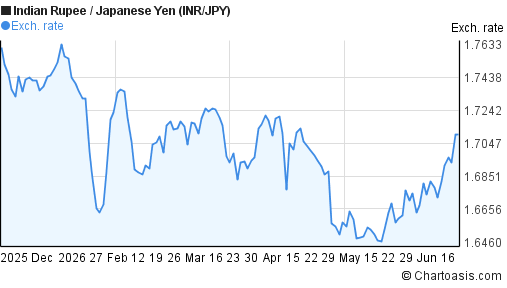 6 months INR-JPY chart. Indian Rupee-Japanese Yen rates