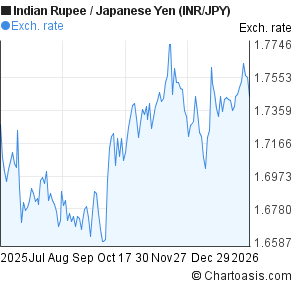 6 months Indian Rupee-Japanese Yen (INR/JPY) chart | Chartoasis