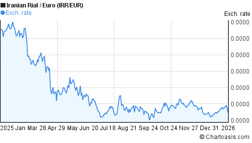 1 year IRR-EUR chart. Iranian Rial-Euro rates