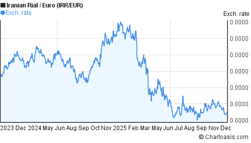 2 years IRR-EUR chart. Iranian Rial-Euro rates