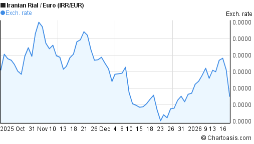 3 months IRR-EUR chart. Iranian Rial-Euro rates