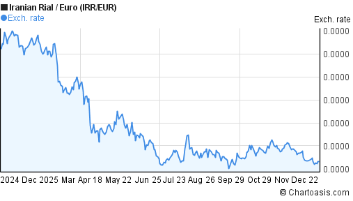 IRR-EUR chart. Iranian Rial-Euro rates | Chartoasis.com