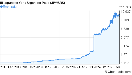 10 years JPY-ARS chart. Japanese Yen-Argentine Peso