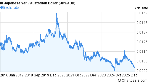 10 years JPY-AUD chart. Japanese Yen-Australian Dollar