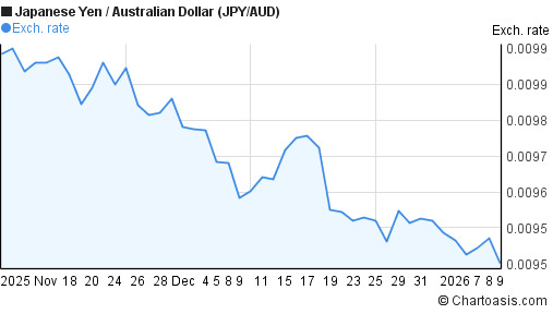 2 months JPY-AUD chart. Japanese Yen-Australian Dollar