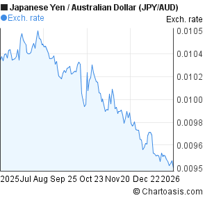 6 months Japanese Yen-Australian Dollar (JPY/AUD) chart | Chartoasis