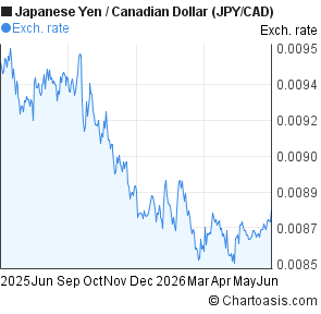 1 year Japanese Yen-Canadian Dollar (JPY/CAD) chart | Chartoasis