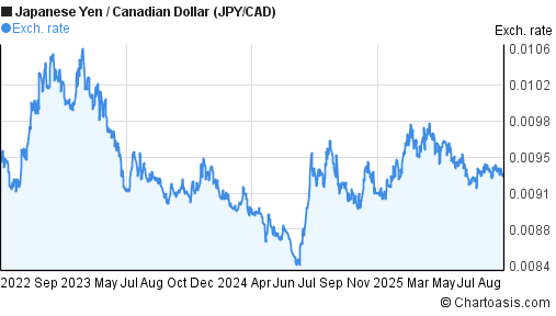 3 Years JPY CAD Chart Japanese Yen Canadian Dollar 3-years-jpy-cad-chart-japanese-yen-canadian-dollar
