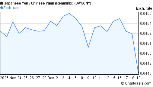 1 month JPY-CNY chart. Japanese Yen-Chinese Yuan ()