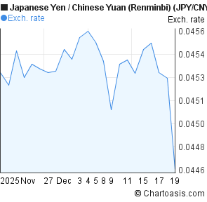 JPY/CNY 1 month chart | Chartoasis