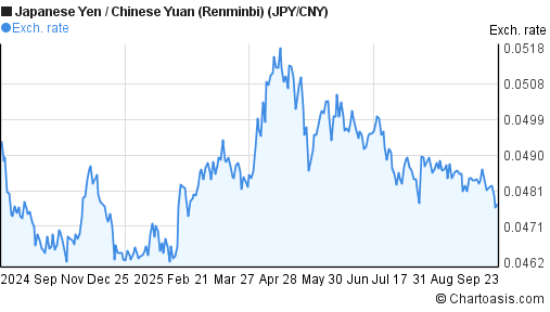 1 Year JPY CNY Chart Japanese Yen Chinese Yuan 1-year-jpy-cny-chart-japanese-yen-chinese-yuan