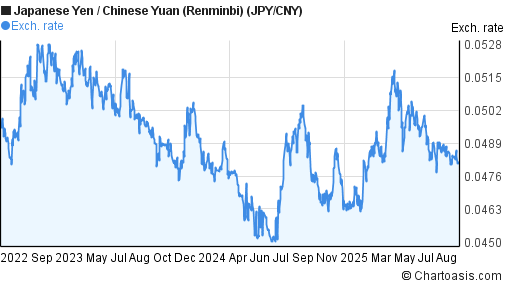 3 Years JPY CNY Chart Japanese Yen Chinese Yuan 3-years-jpy-cny-chart-japanese-yen-chinese-yuan