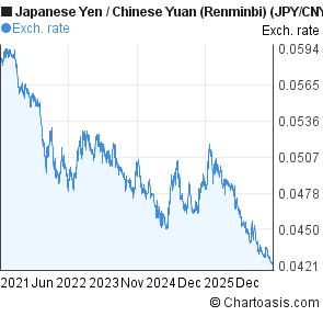 5 years Japanese Yen-Chinese Yuan () (JPY/CNY) chart | Chartoasis