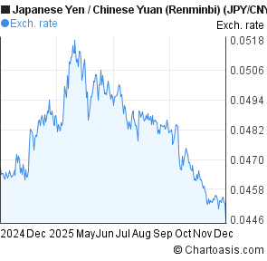 Japanese Yen-Chinese Yuan (Renminbi) (JPY/CNY) chart | Chartoasis