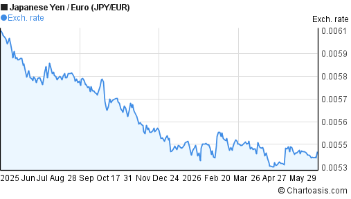 1 year JPY-EUR chart. Japanese Yen-Euro rates