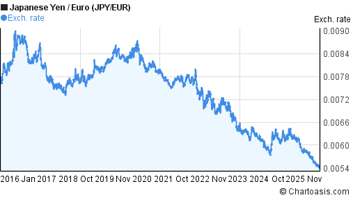 10 years JPY-EUR chart. Japanese Yen-Euro rates