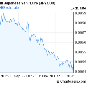 6 months Japanese Yen-Euro (JPY/EUR) chart | Chartoasis