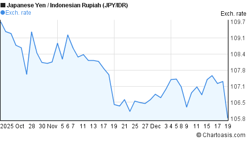 2 months JPY-IDR chart. Japanese Yen-Indonesian Rupiah