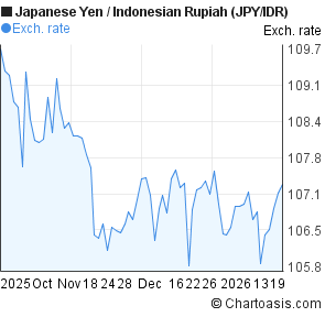 3 months Japanese Yen-Indonesian Rupiah (JPY/IDR) chart | Chartoasis