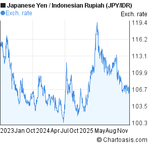 3 years Japanese Yen-Indonesian Rupiah (JPY/IDR) chart | Chartoasis