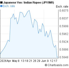 2 months Japanese Yen-Indian Rupee (JPY/INR) chart | Chartoasis