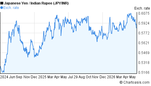2 years JPY-INR chart. Japanese Yen-Indian Rupee rates