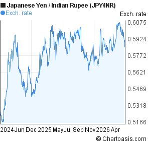 2 years Japanese Yen-Indian Rupee (JPY/INR) chart | Chartoasis