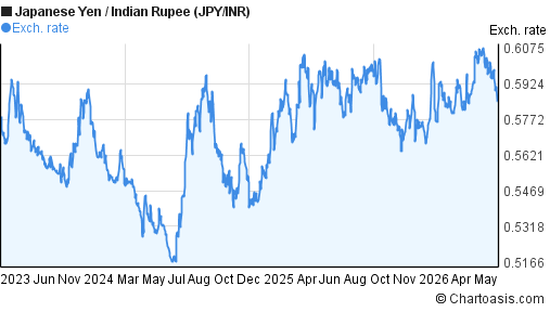 3 years JPY-INR chart. Japanese Yen-Indian Rupee rates