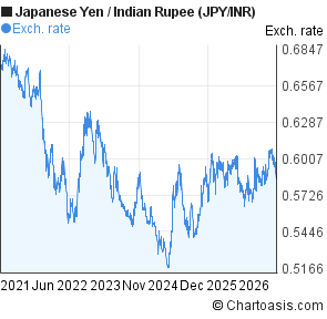 5 years Japanese Yen-Indian Rupee (JPY/INR) chart | Chartoasis