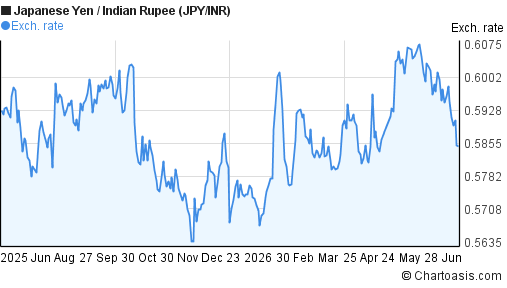 JPY-INR chart. Japanese Yen-Indian Rupee rates