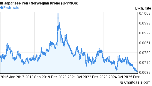 10 years JPY-NOK chart. Japanese Yen-Norwegian Krone