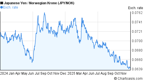 2 years JPY-NOK chart. Japanese Yen-Norwegian Krone