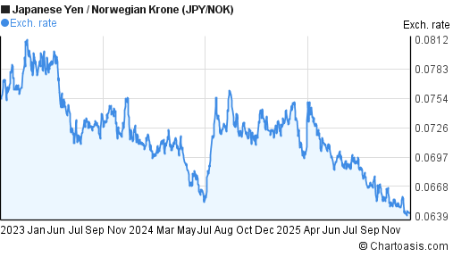 3 years JPY-NOK chart. Japanese Yen-Norwegian Krone