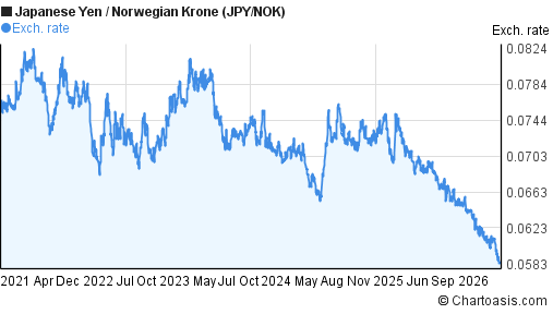 5 years JPY-NOK chart. Japanese Yen-Norwegian Krone