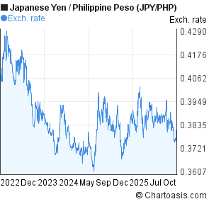 3 years Japanese Yen-Philippine Peso (JPY/PHP) chart | Chartoasis