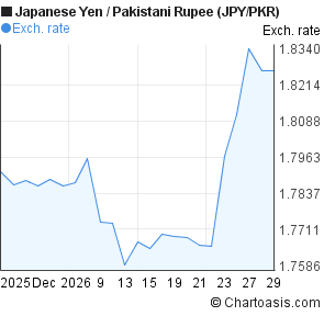1 month Japanese Yen-Pakistani Rupee (JPY/PKR) chart | Chartoasis
