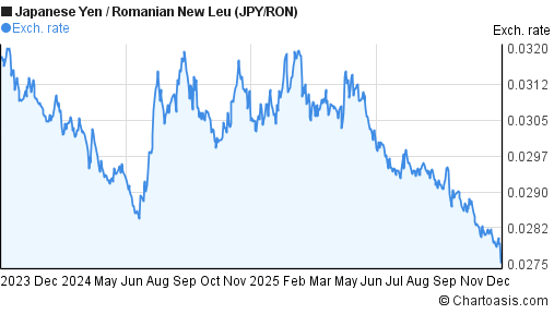 2 years JPY-RON chart. Japanese Yen-Romanian New Leu