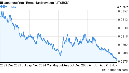 3 years JPY-RON chart. Japanese Yen-Romanian New Leu