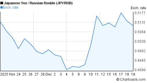 1 month JPY-RUB chart. Japanese Yen-Russian Rouble