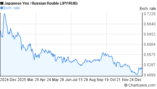 1 year JPY-RUB chart. Japanese Yen-Russian Rouble rates