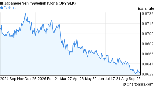 JPY SEK Chart Japanese Yen Swedish Krona Rates jpy-sek-chart-japanese-yen-swedish-krona-rates