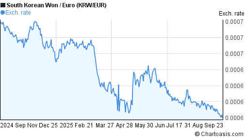 1 Year KRW EUR Chart South Korean Won Euro Rates 1-year-krw-eur-chart-south-korean-won-euro-rates