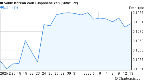 1 month KRW-JPY chart. South Korean Won-Japanese Yen