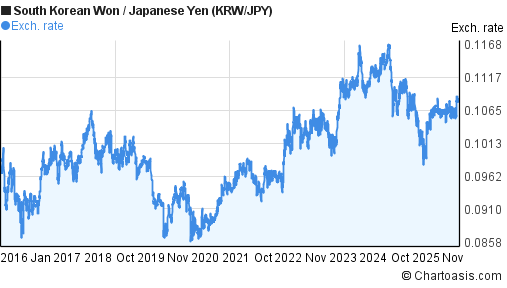 10 years KRW-JPY chart. South Korean Won-Japanese Yen
