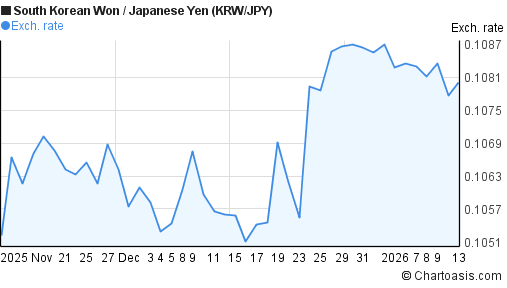2 months KRW-JPY chart. South Korean Won-Japanese Yen