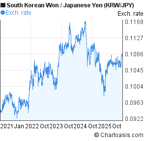 5 years South Korean Won-Japanese Yen (KRW/JPY) chart | Chartoasis