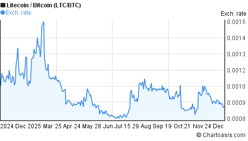 LTC/BTC chart. Litecoin/BTC graph | Chartoasis.com