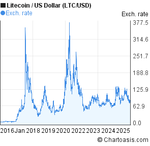 10 years Litecoin-US Dollar (LTC/USD) chart | Chartoasis