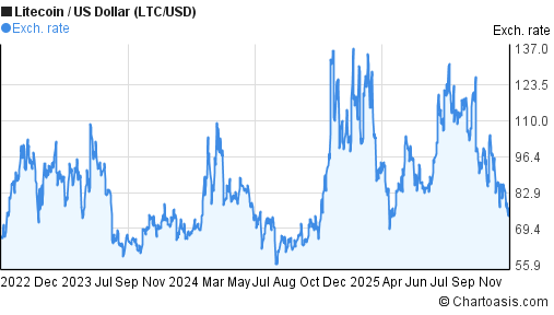3 years Litecoin price chart. LTC/USD graph