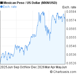 1 year Mexican Peso-US Dollar (MXN/USD) chart | Chartoasis